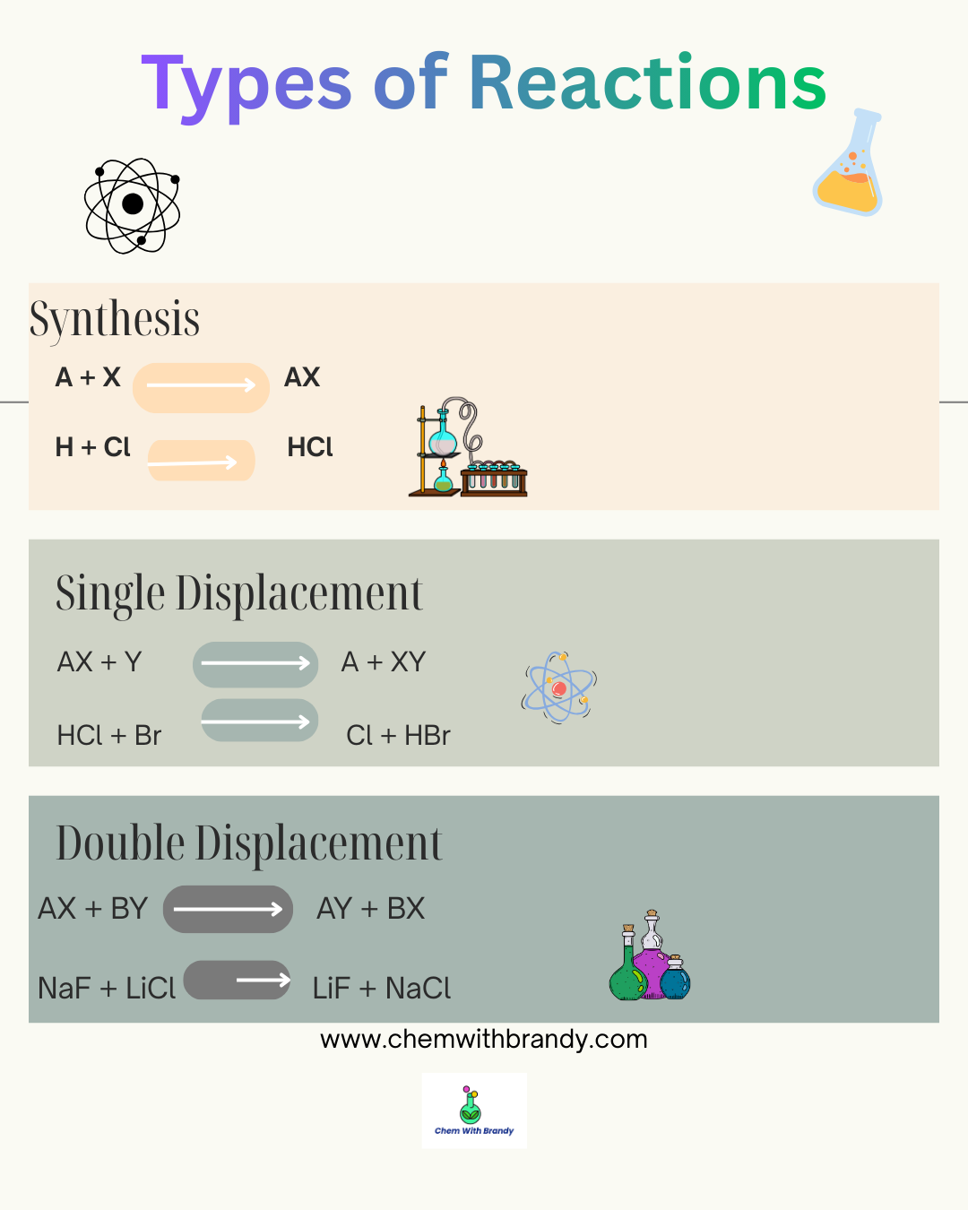 types of reactions – Chemistry With Brandy